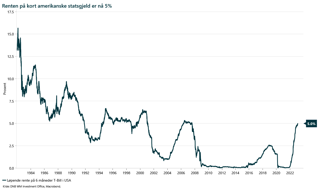 5 prosent for første gang siden 2007 - DNB Nyheter