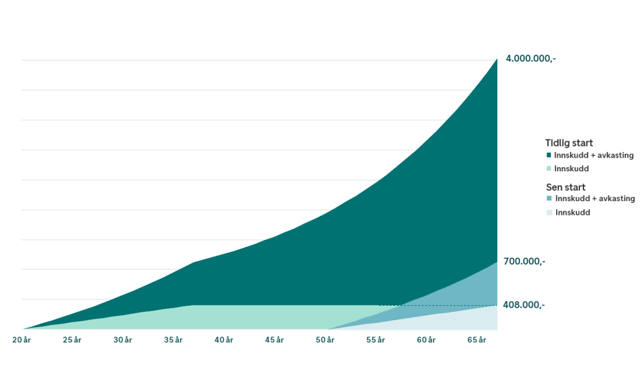 Rentes-rente trenger god tid - DNB Nyheter