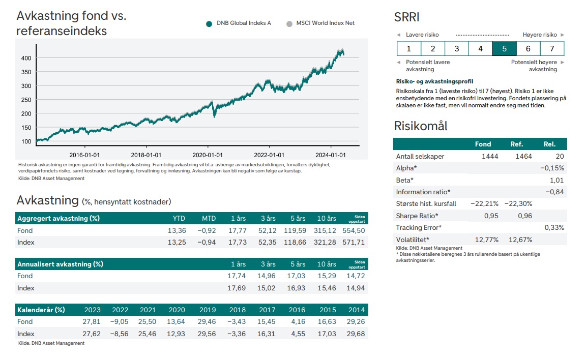 - Det største og mest populære indeksfondet vi har - DNB Nyheter