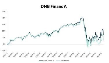 - Rekordlavt prisede finansselskaper - DNB Nyheter