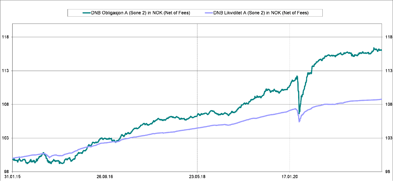 Hvordan påvirker økt styringsrente rentefondene? - DNB Nyheter