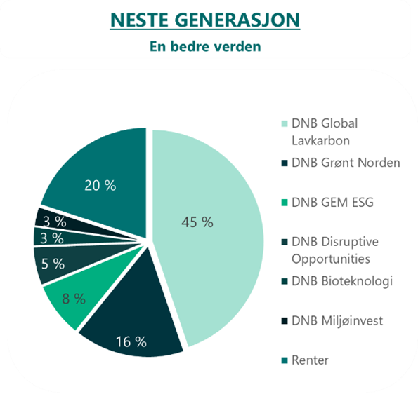 En portefølje av DNBs fremste bærekraftige fond - DNB Nyheter