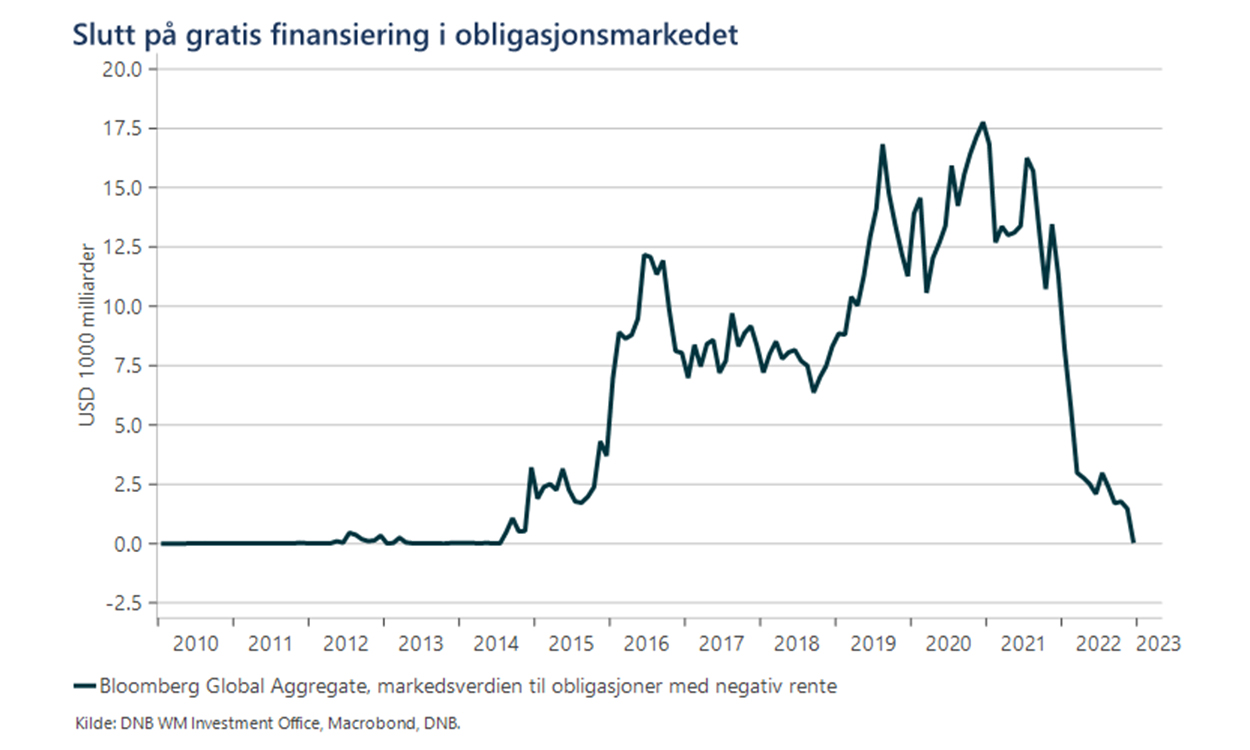 Slutt på gratis finansiering i obligasjonsmarkedet - DNB Nyheter
