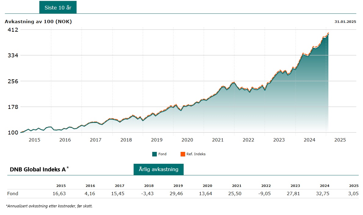 Skal du betale ekstra ned på lånet eller spare i aksjefond? - DNB Nyheter