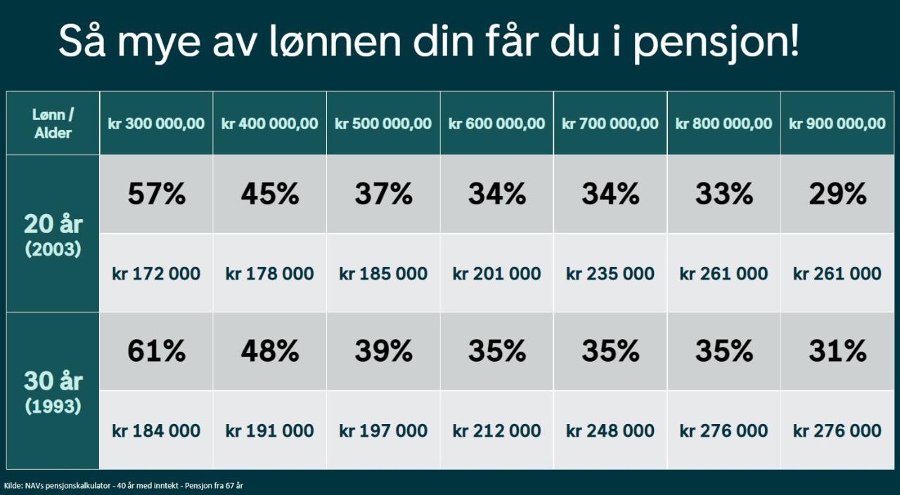Slik får du bedre pensjon - DNB Nyheter
