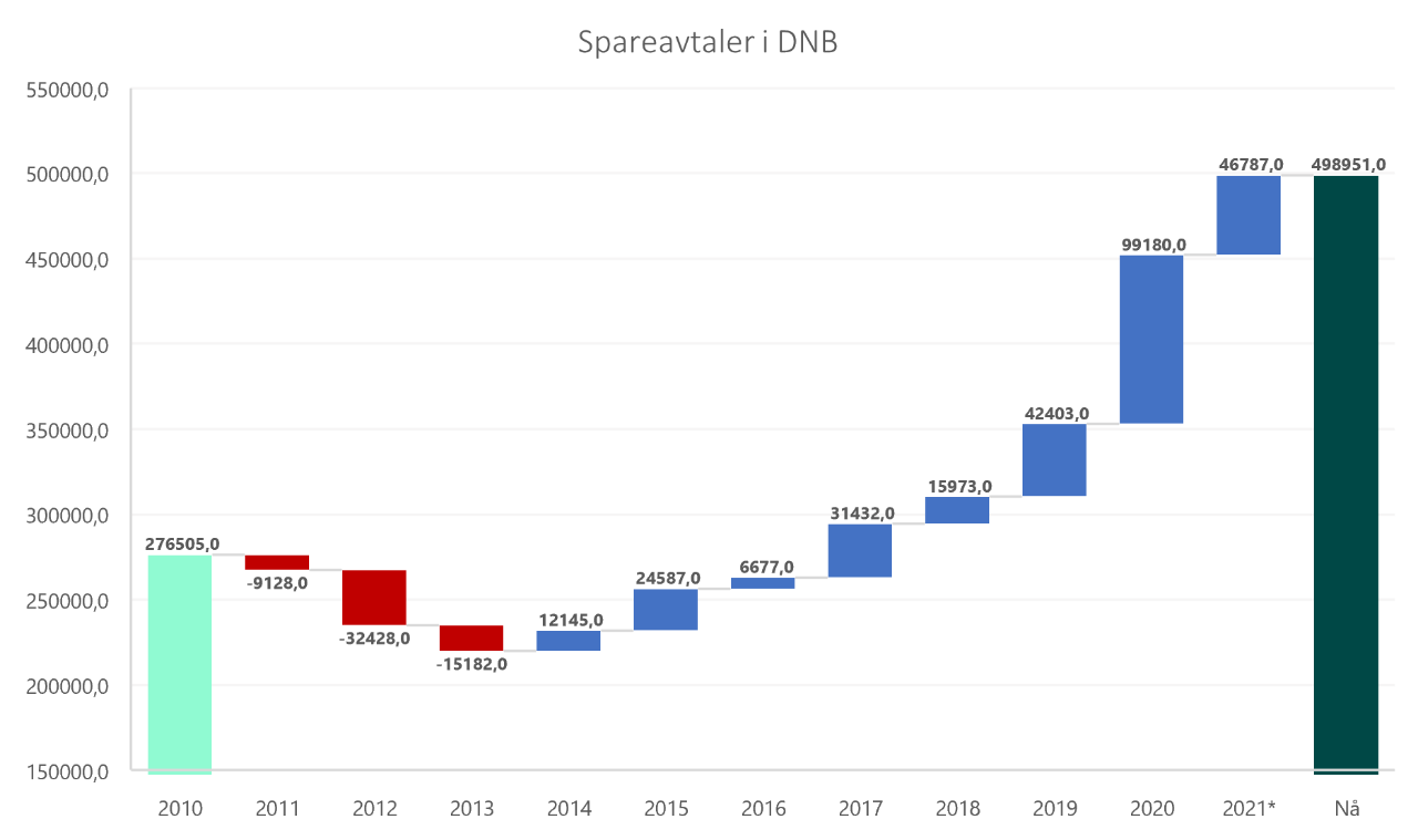 Så du har begynt å spare – hva nå? - DNB Nyheter
