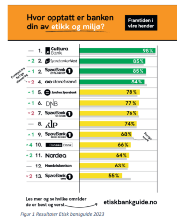 DNB med ny toppscore i «Etisk bankguide» - DNB Nyheter